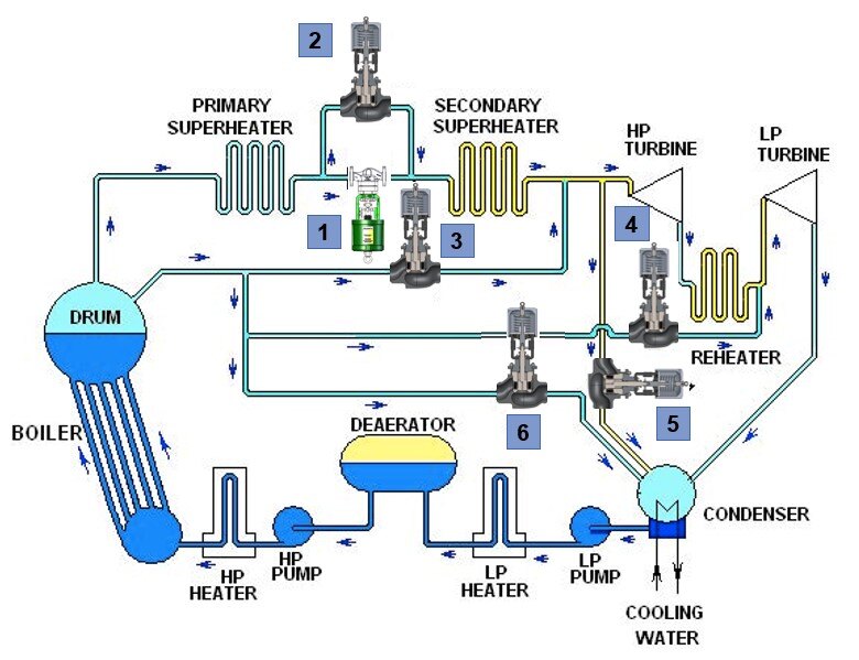 The Role of Control Valves in Thermal Power Generation