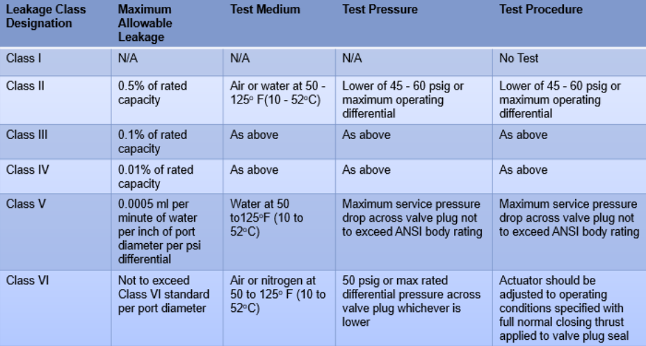 Control Valves 101: Flow, Rangeability, Shut-off and Pressure