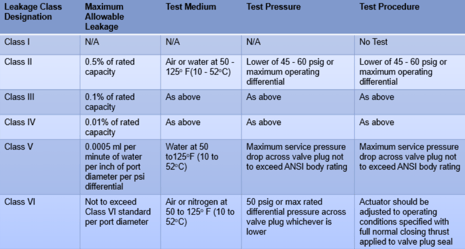 Control Valves 101: Flow, Rangeability, Shut-off and Pressure